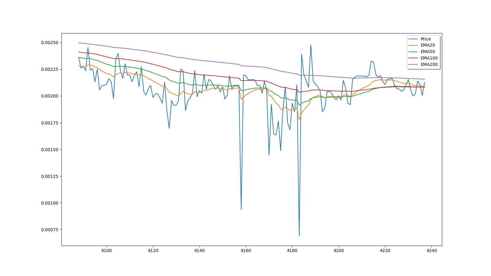 CannabisCoin Exponential Moving Averages