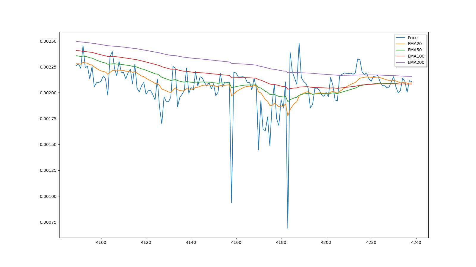 CannabisCoin Exponential Moving Averages