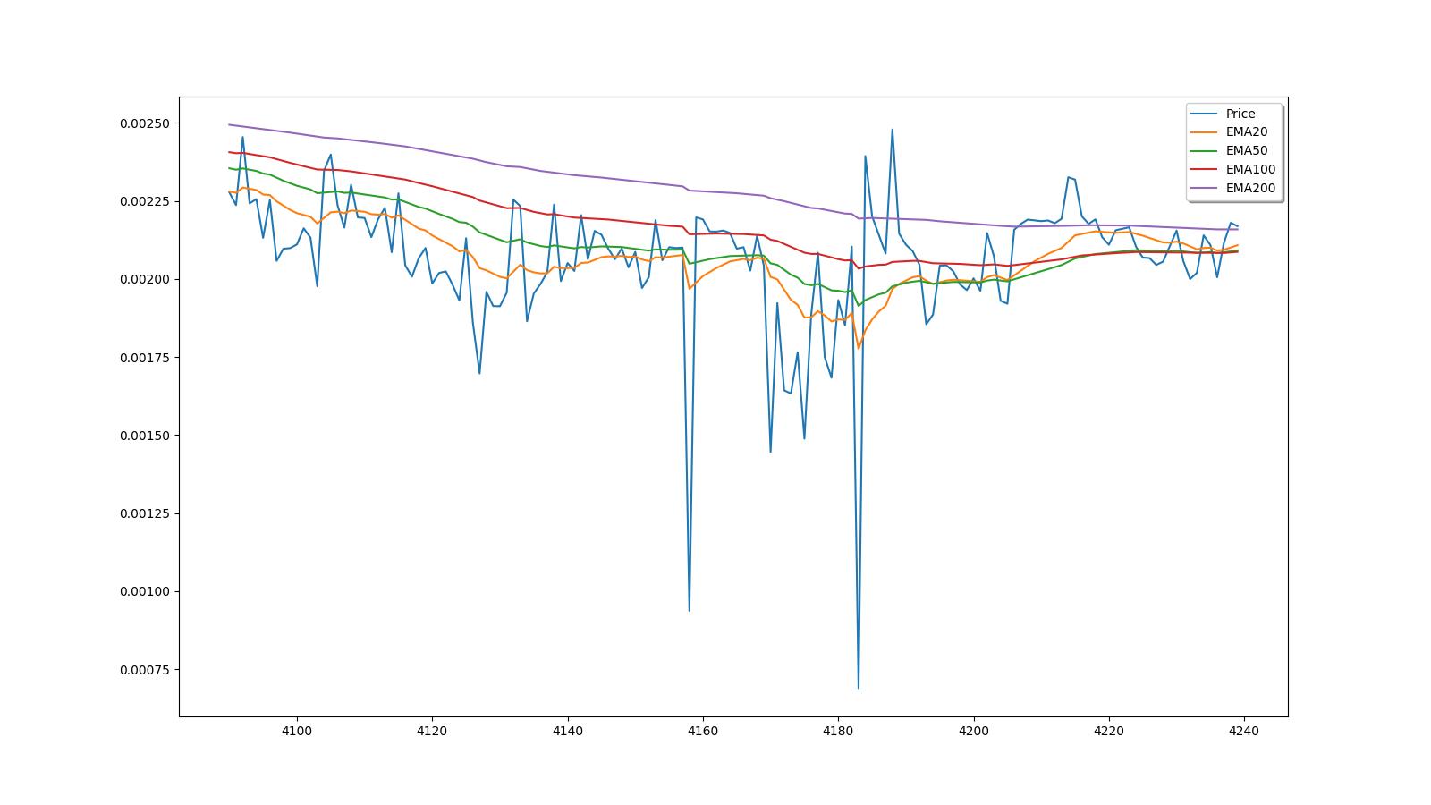 CannabisCoin Exponential Moving Averages