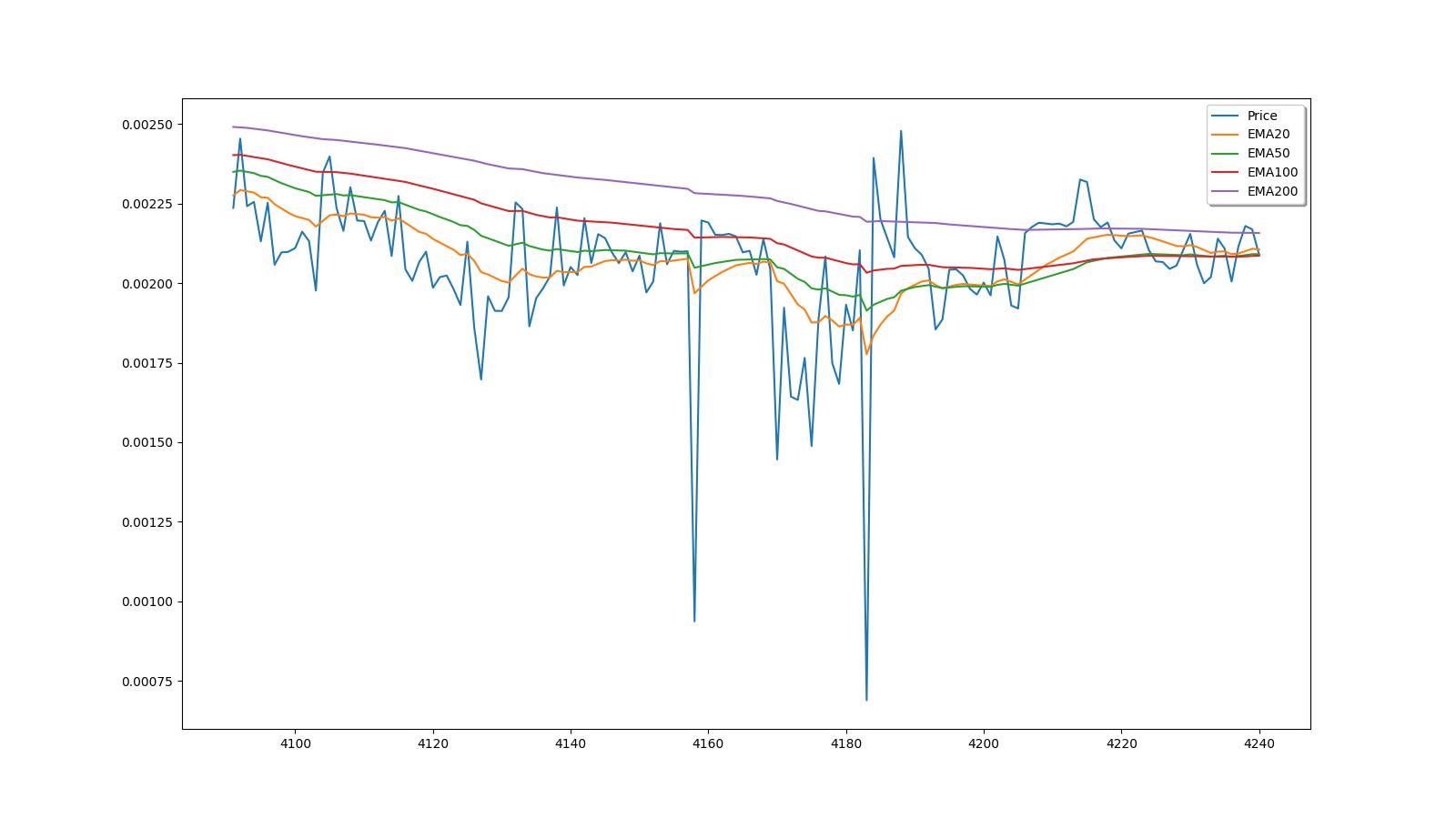 CannabisCoin Exponential Moving Averages