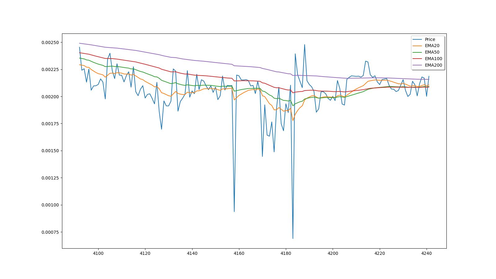 CannabisCoin Exponential Moving Averages