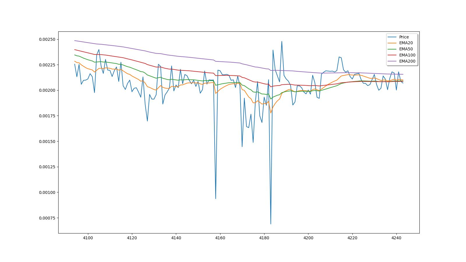 CannabisCoin Exponential Moving Averages