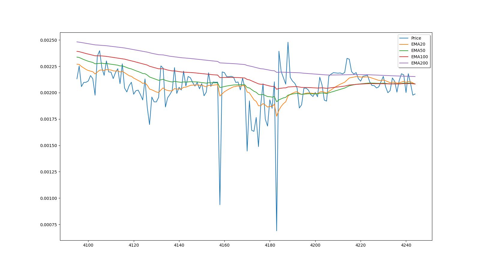 CannabisCoin Exponential Moving Averages