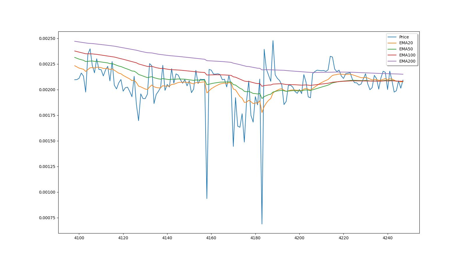 CannabisCoin Exponential Moving Averages