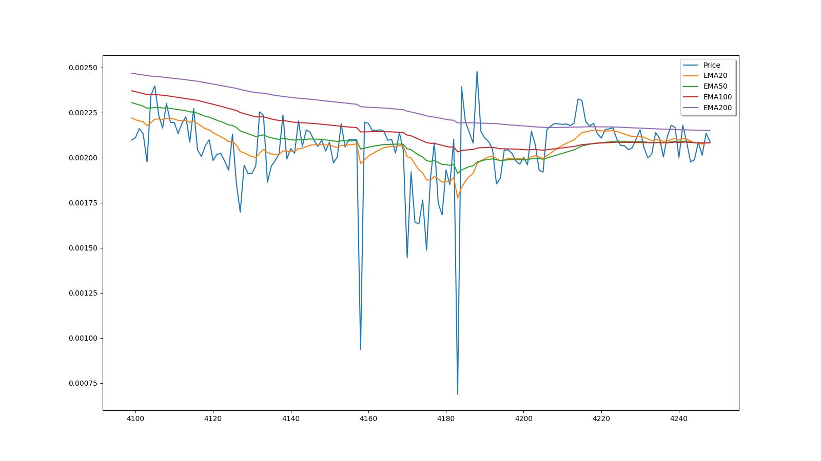 CannabisCoin Exponential Moving Averages