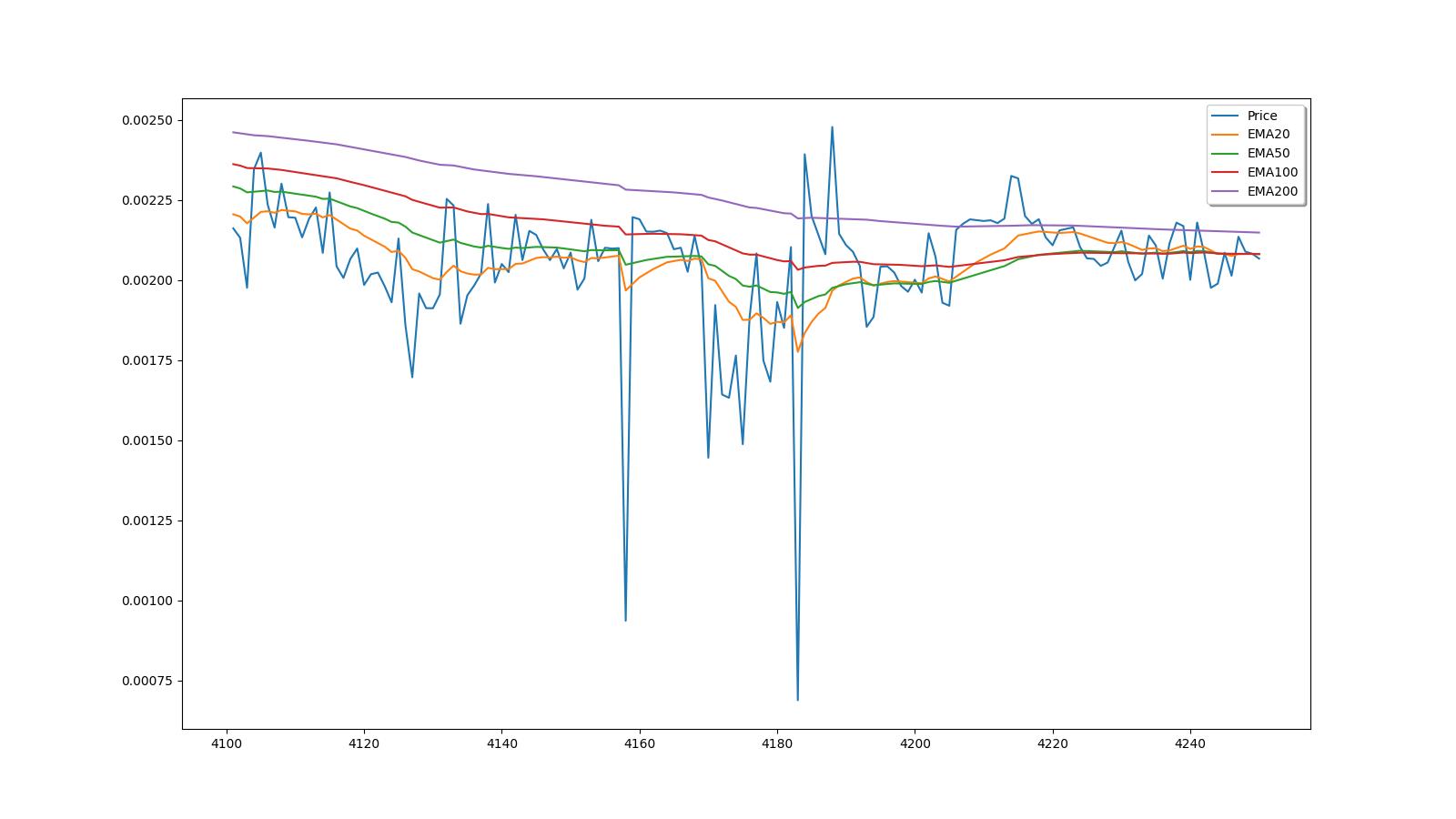 CannabisCoin Exponential Moving Averages