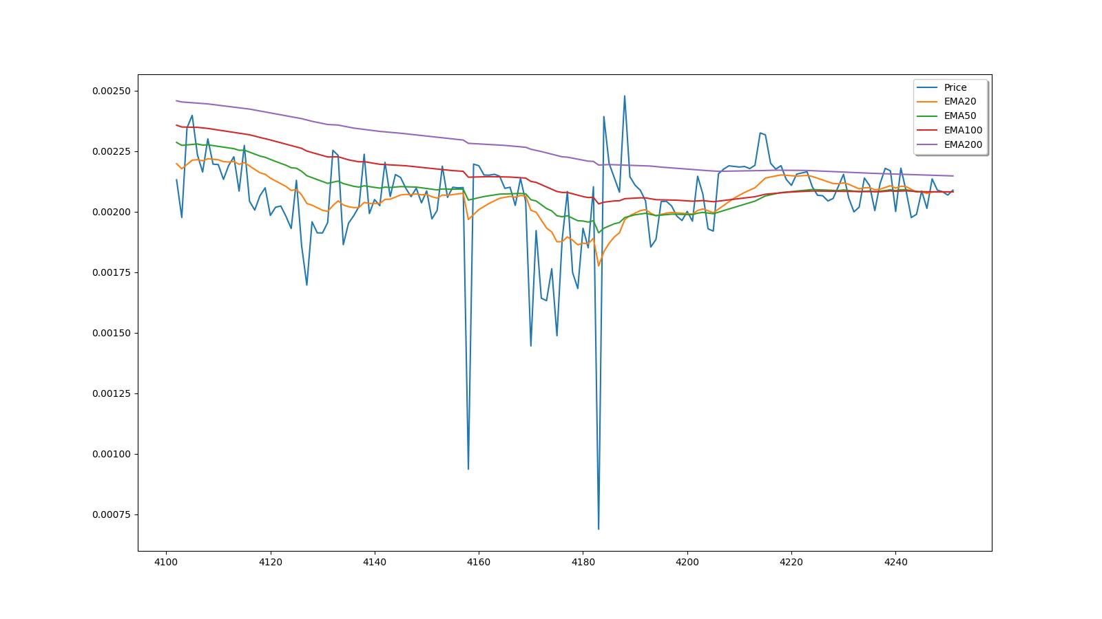 CannabisCoin Exponential Moving Averages