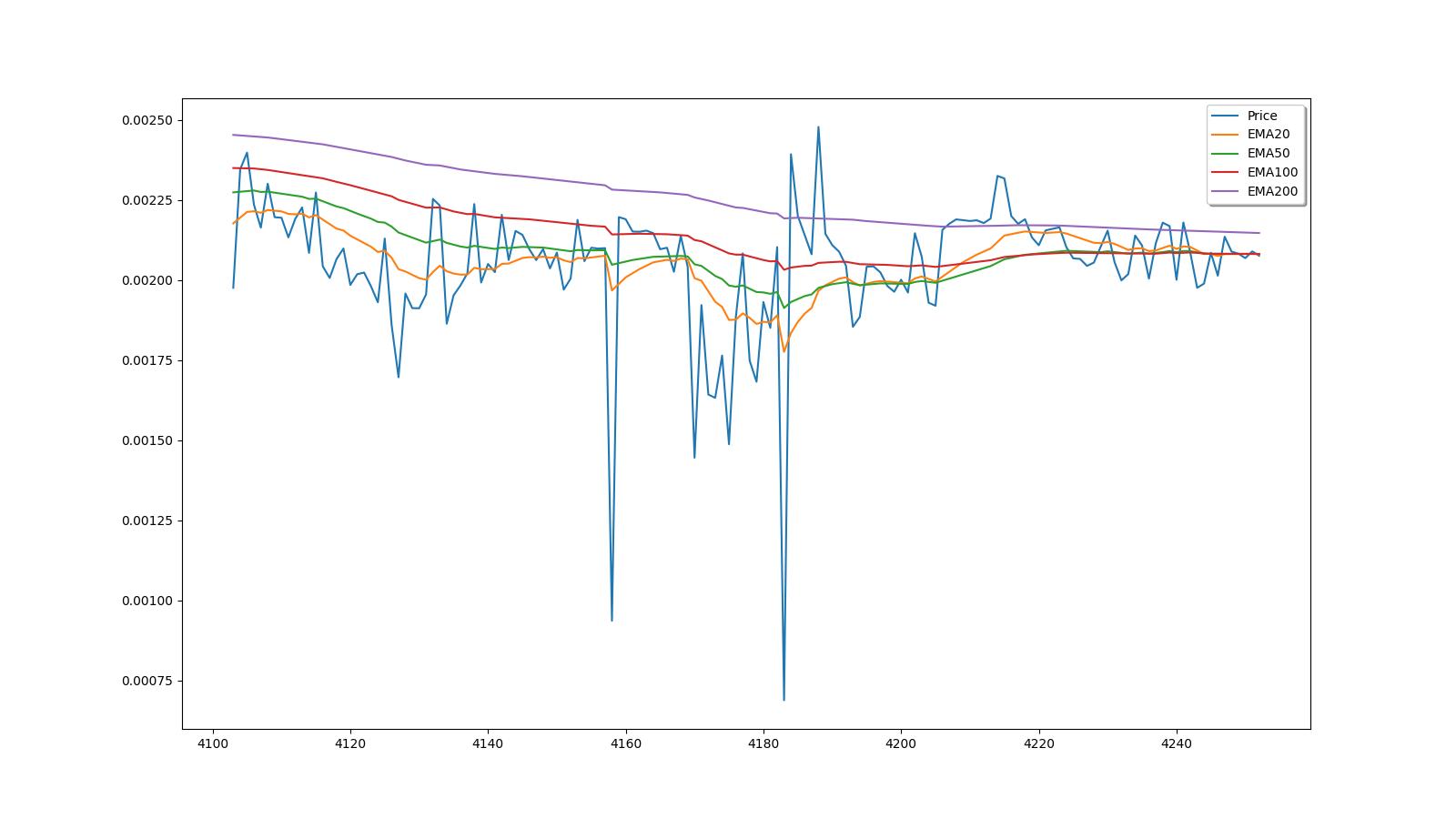 CannabisCoin Exponential Moving Averages