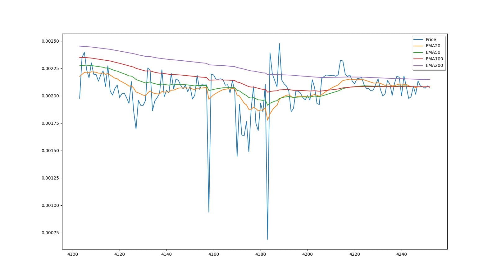 CannabisCoin Exponential Moving Averages