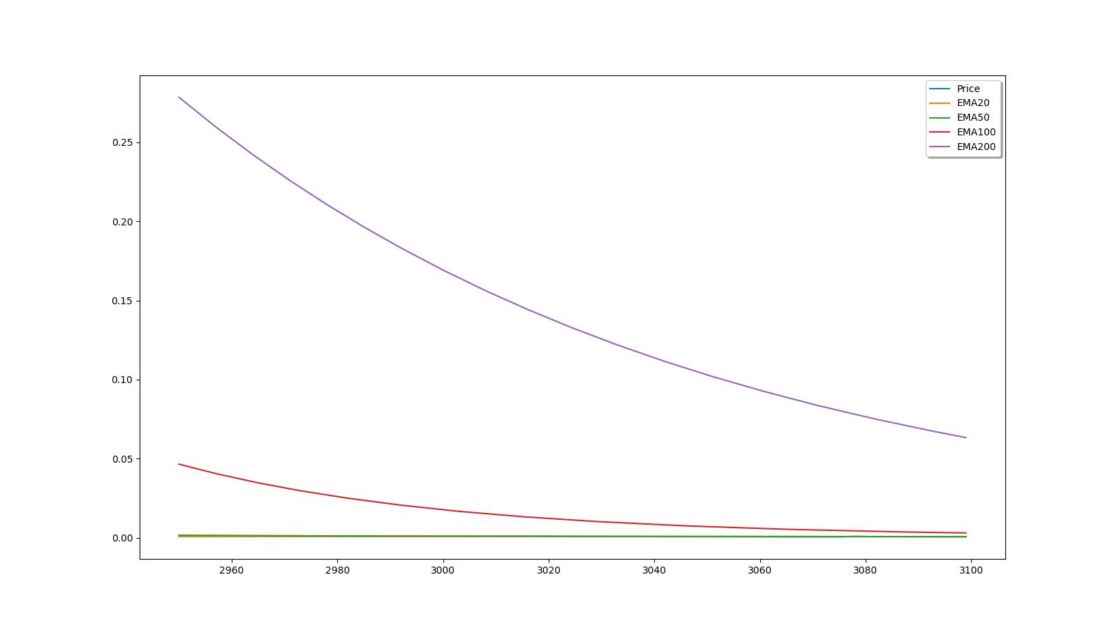 Cannation Exponential Moving Averages