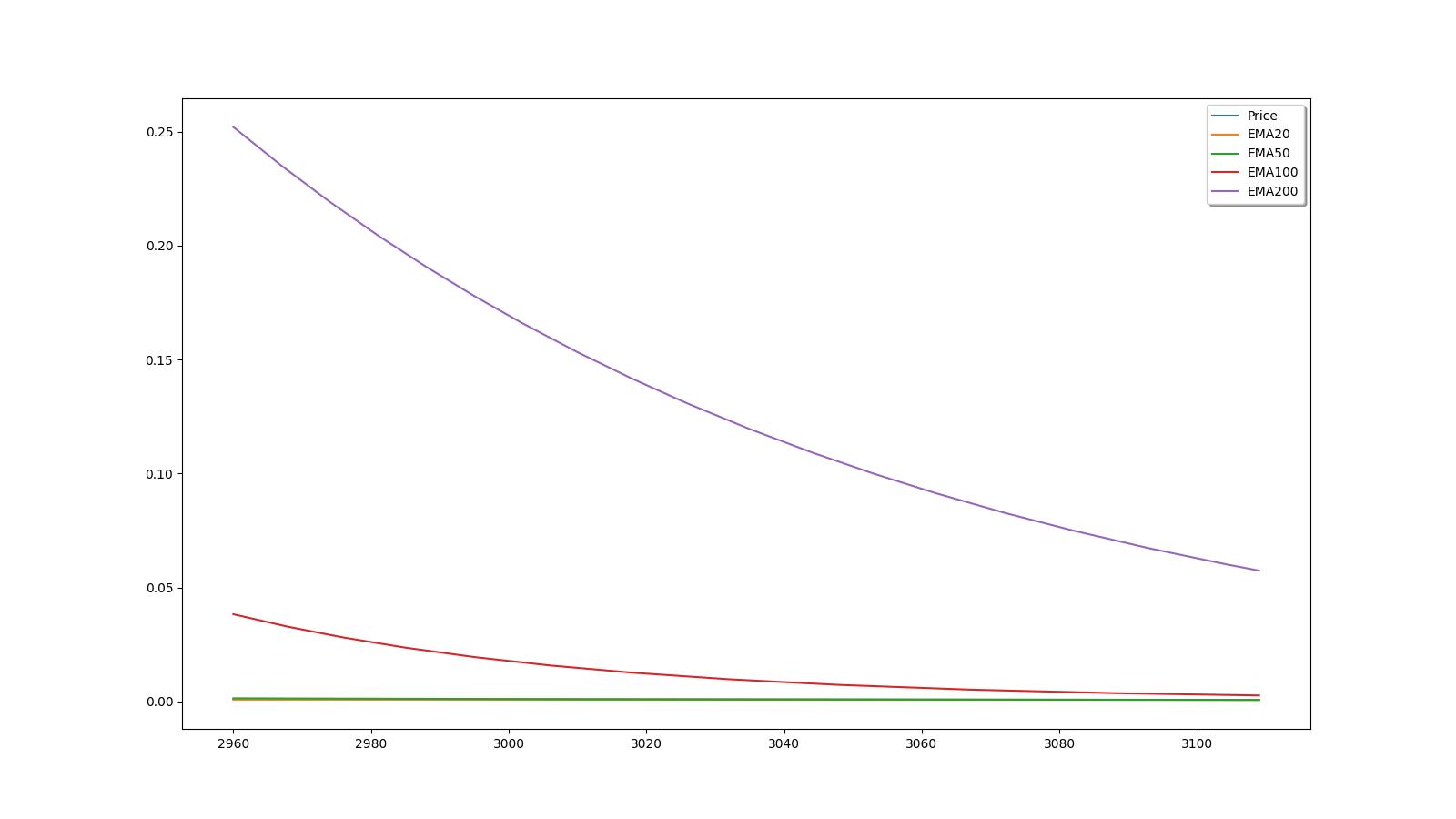 Cannation Exponential Moving Averages