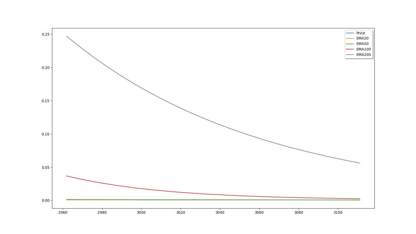 Cannation Exponential Moving Averages
