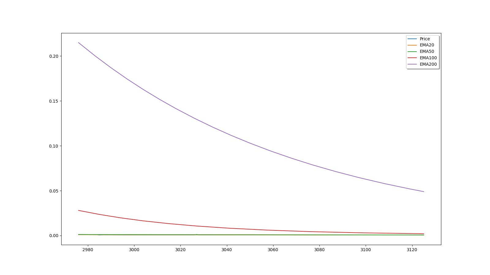 Cannation Exponential Moving Averages
