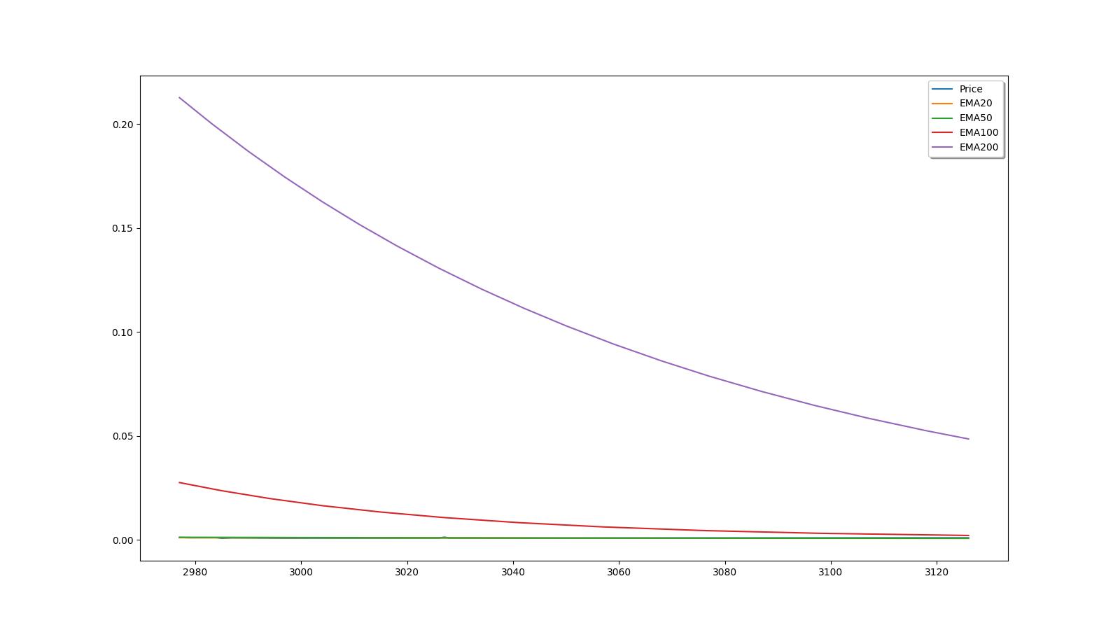 Cannation Exponential Moving Averages