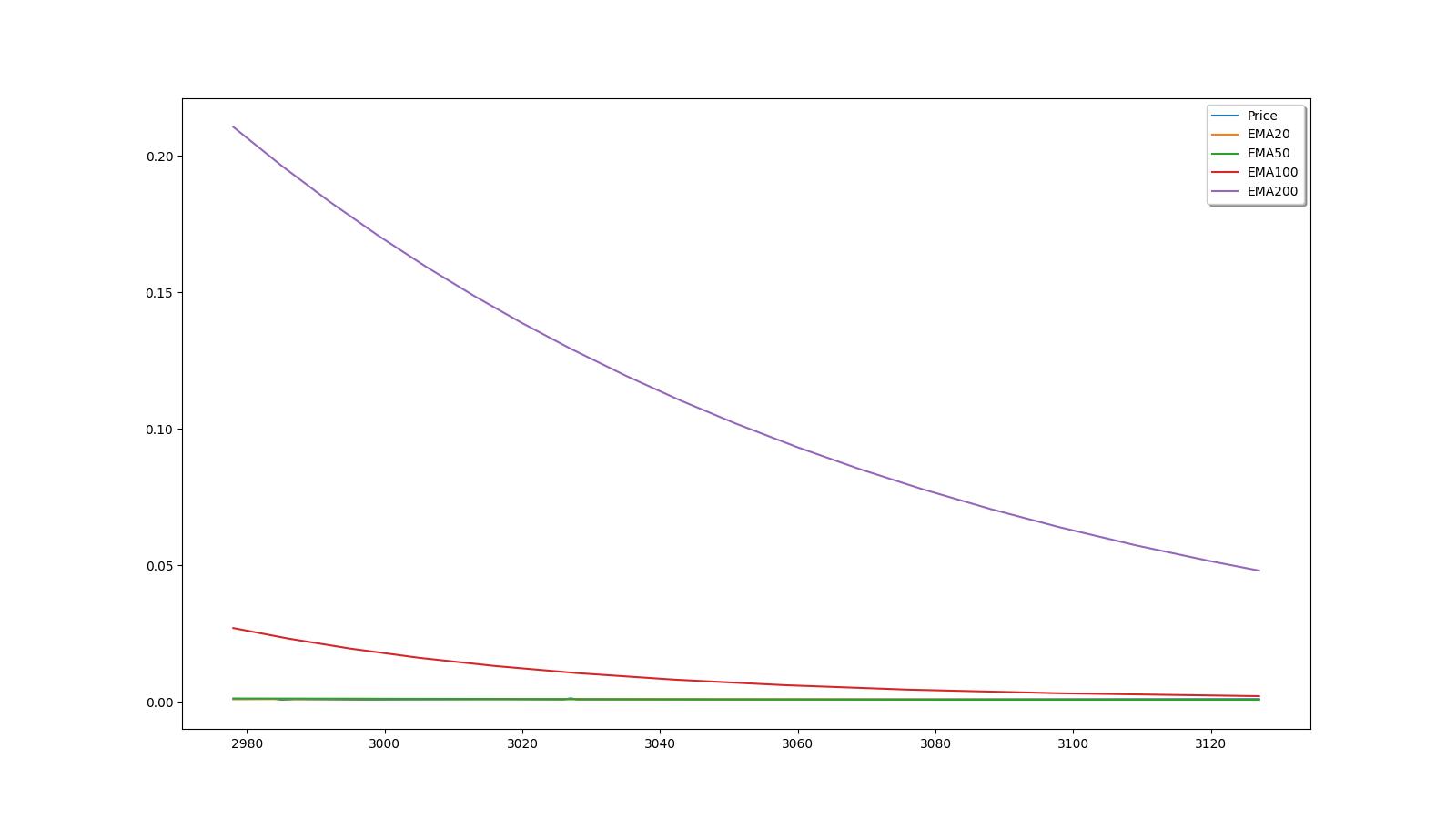Cannation Exponential Moving Averages