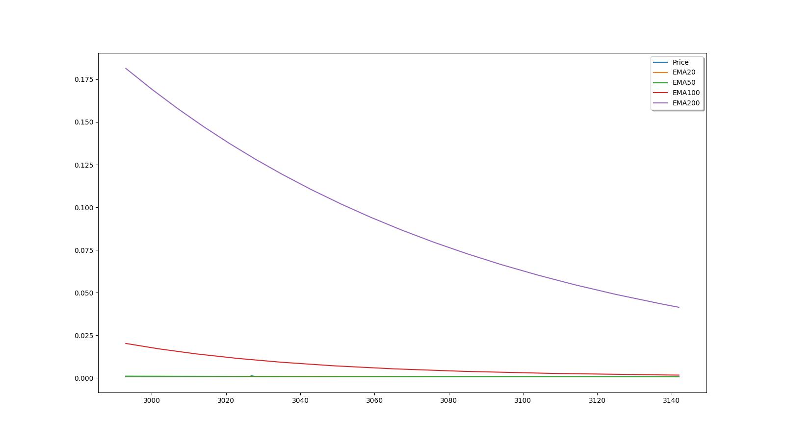 Cannation Exponential Moving Averages