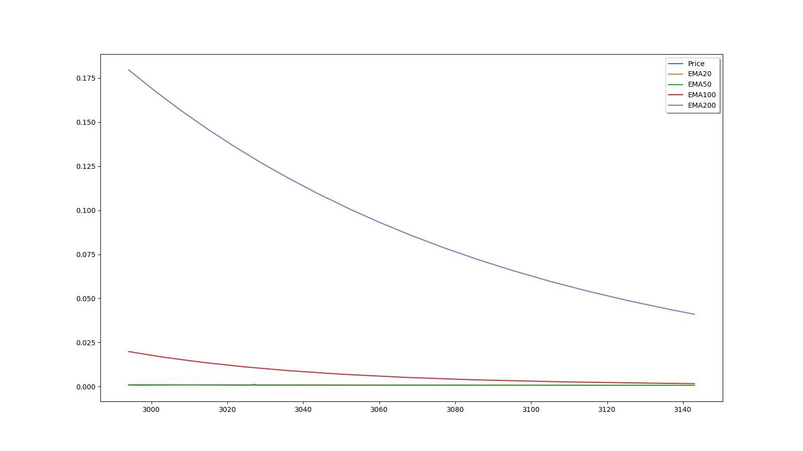 Cannation Exponential Moving Averages