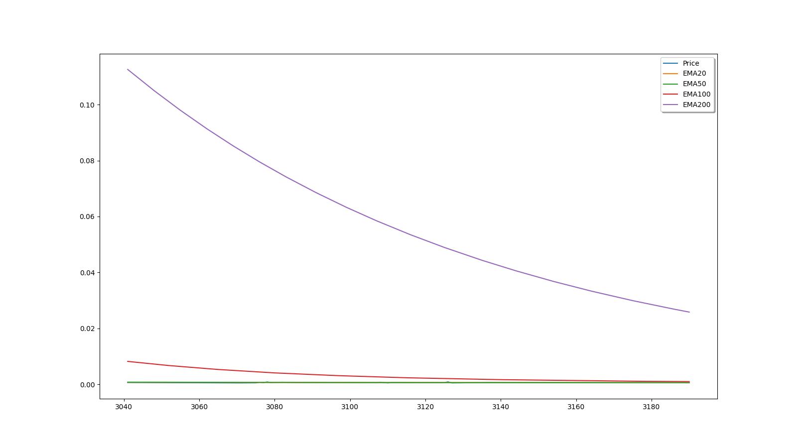 Cannation Exponential Moving Averages