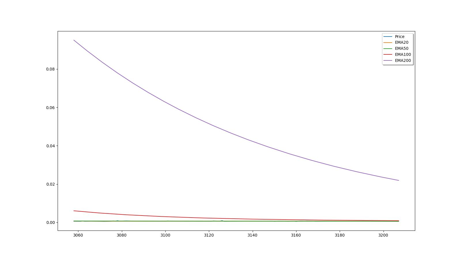 Cannation Exponential Moving Averages