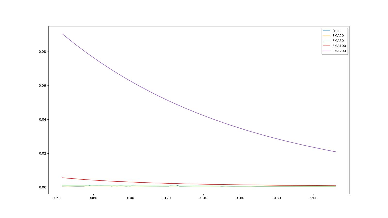 Cannation Exponential Moving Averages