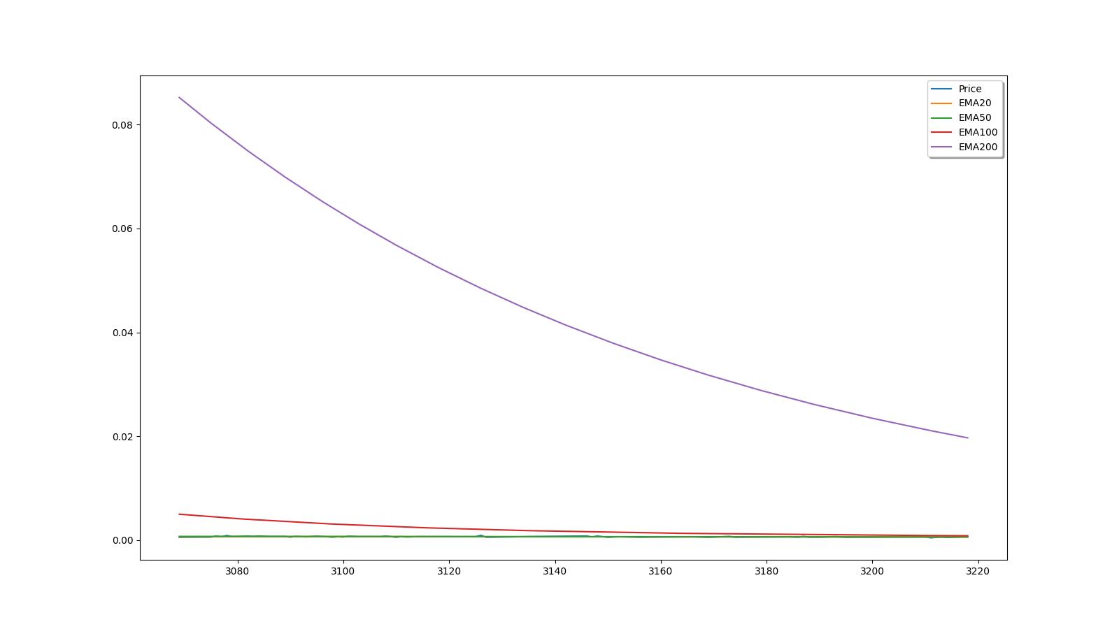 Cannation Exponential Moving Averages