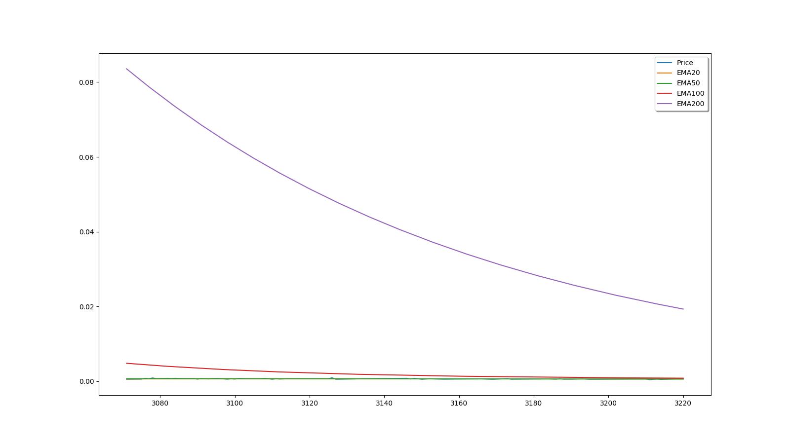Cannation Exponential Moving Averages