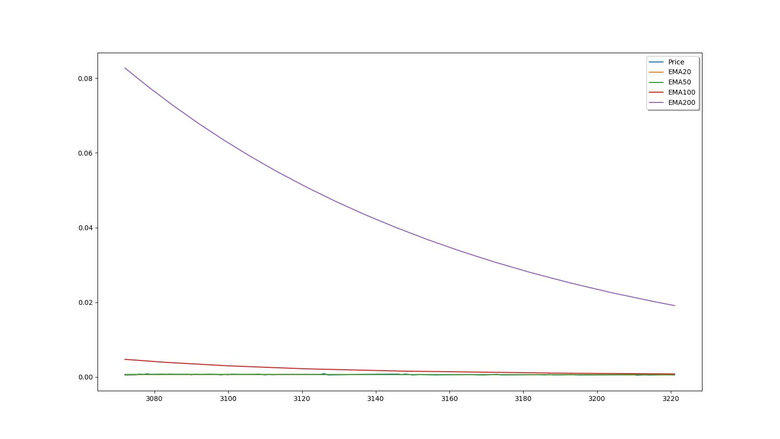 Cannation Exponential Moving Averages