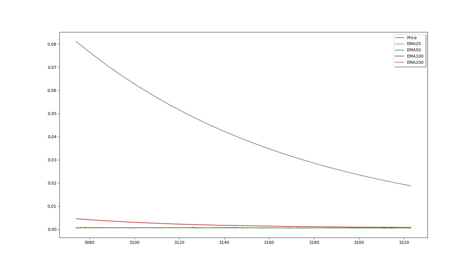 Cannation Exponential Moving Averages