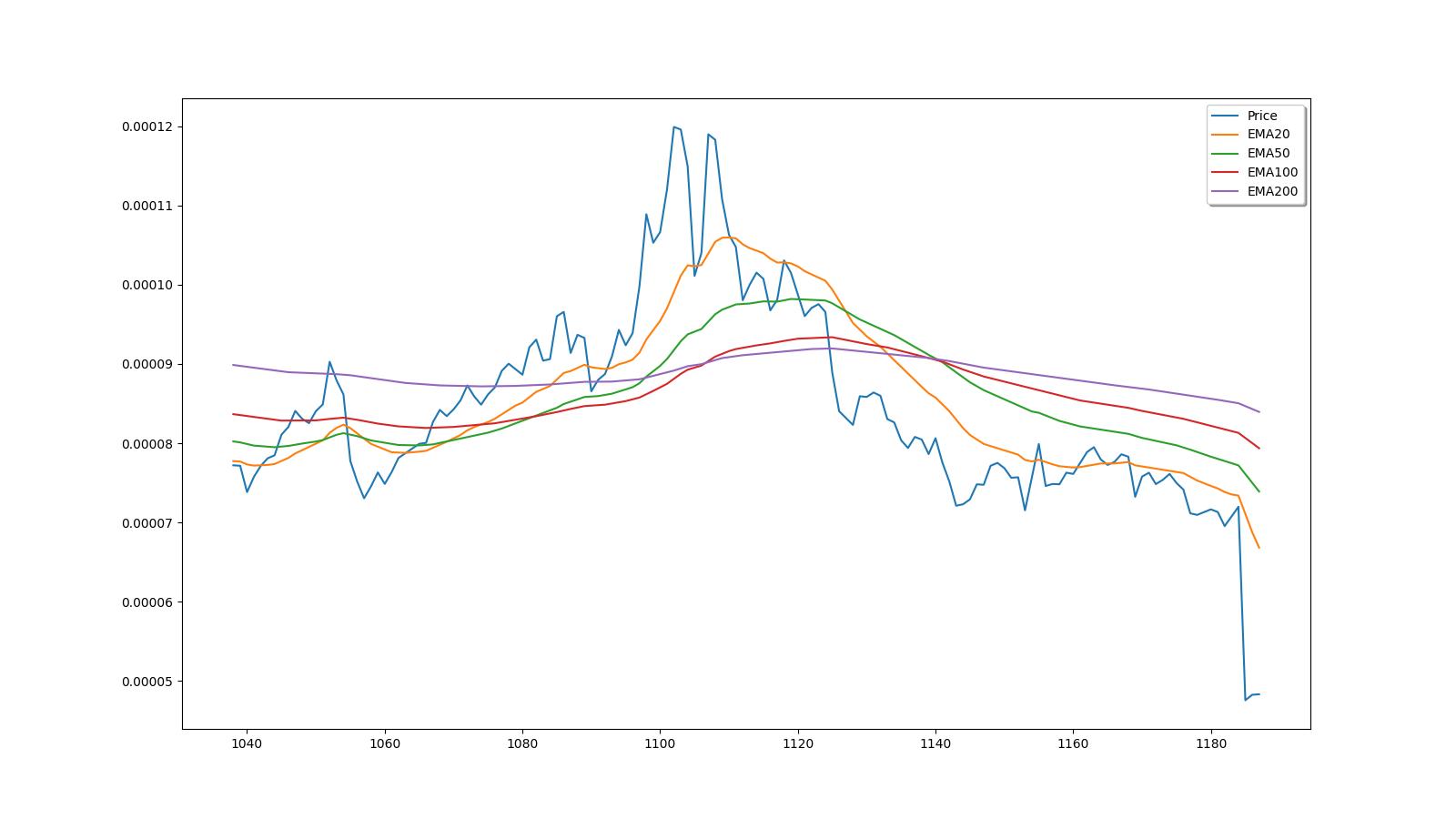 Cannumo Exponential Moving Averages