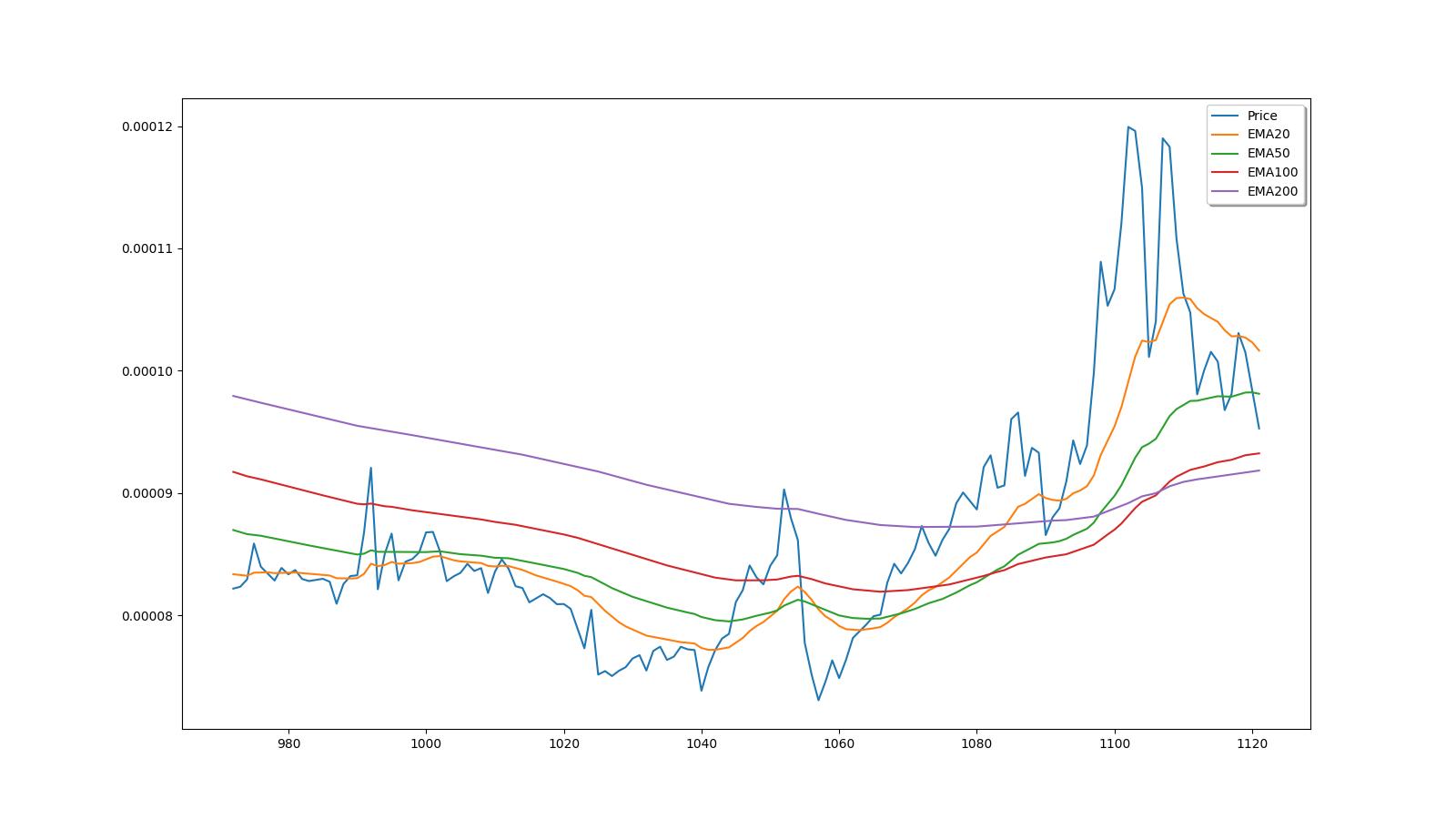 Cannumo Exponential Moving Averages