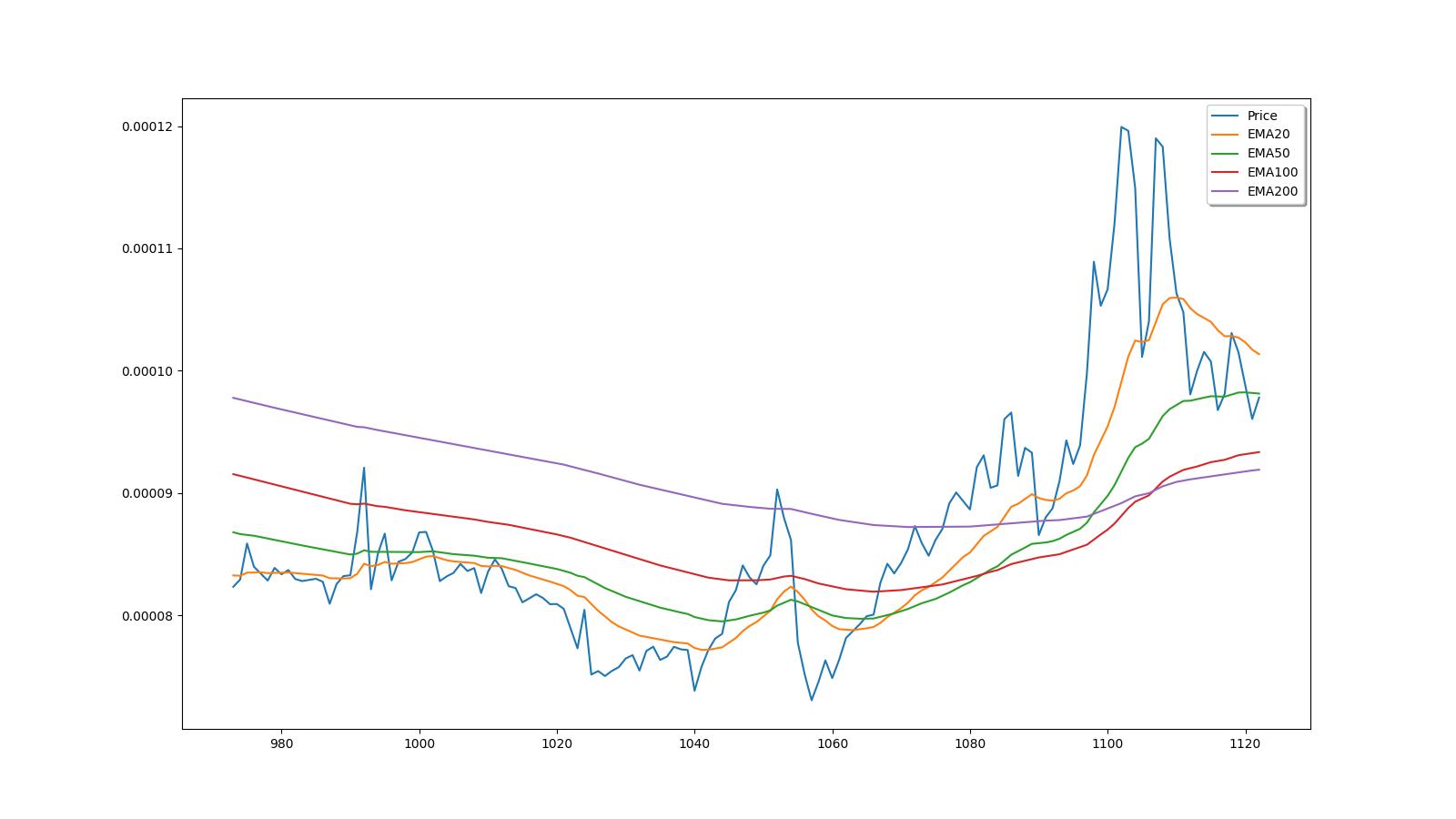 Cannumo Exponential Moving Averages