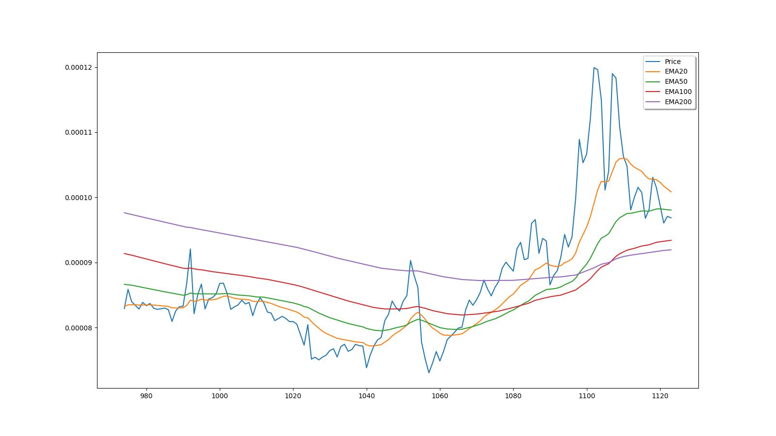 Cannumo Exponential Moving Averages