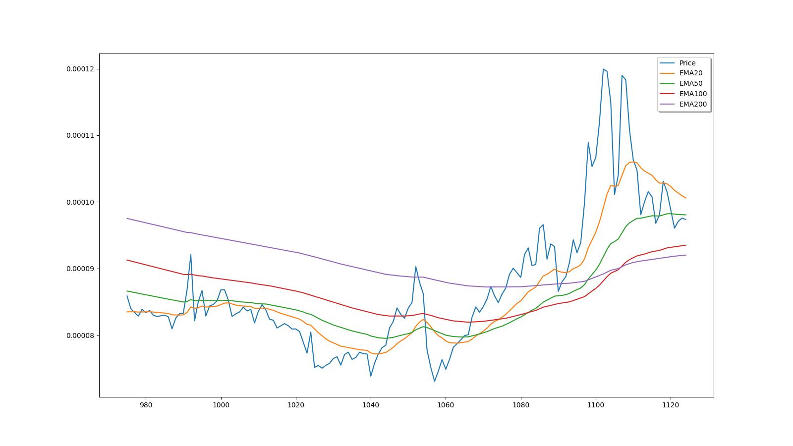 Cannumo Exponential Moving Averages