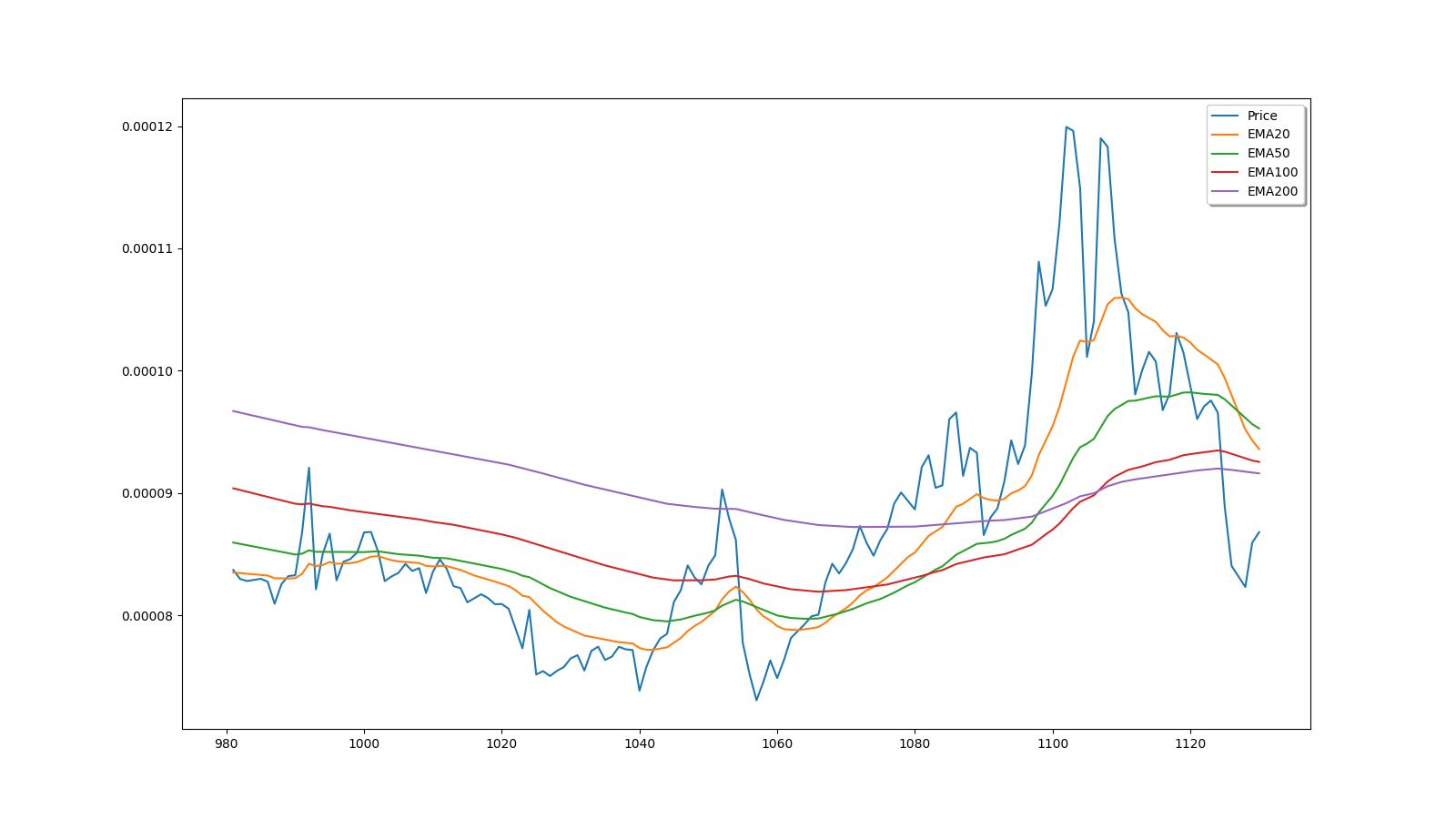 Cannumo Exponential Moving Averages