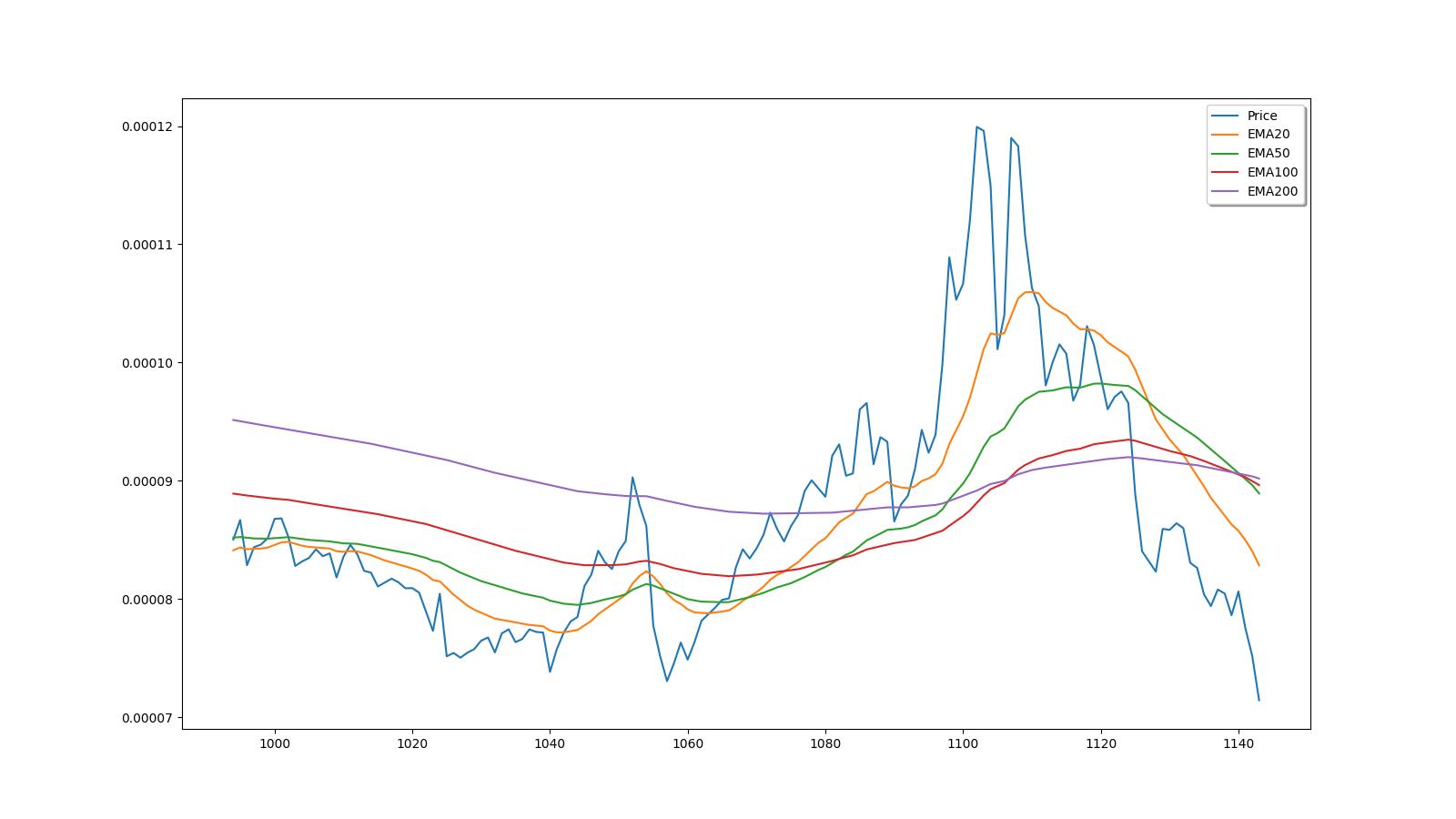 Cannumo Exponential Moving Averages
