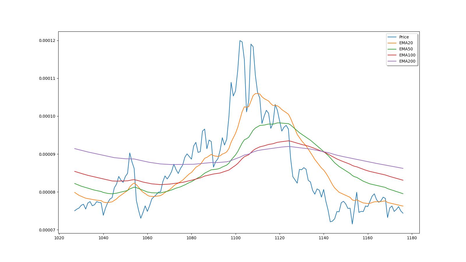 Cannumo Exponential Moving Averages