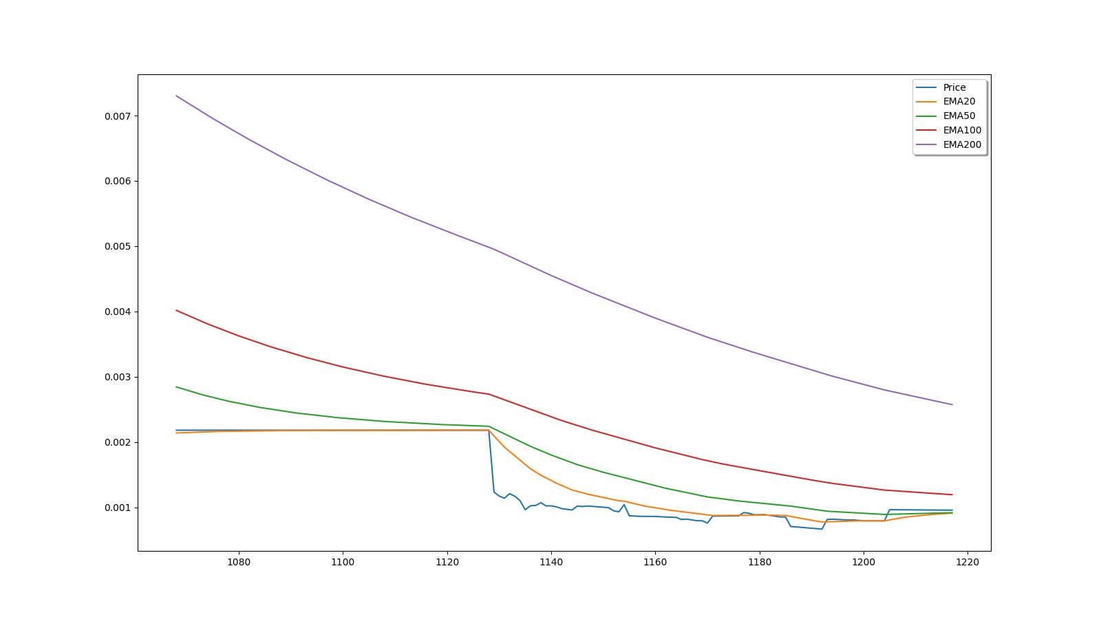 CANTO Exponential Moving Averages