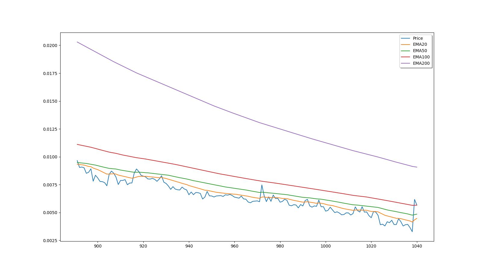 CANTO Exponential Moving Averages