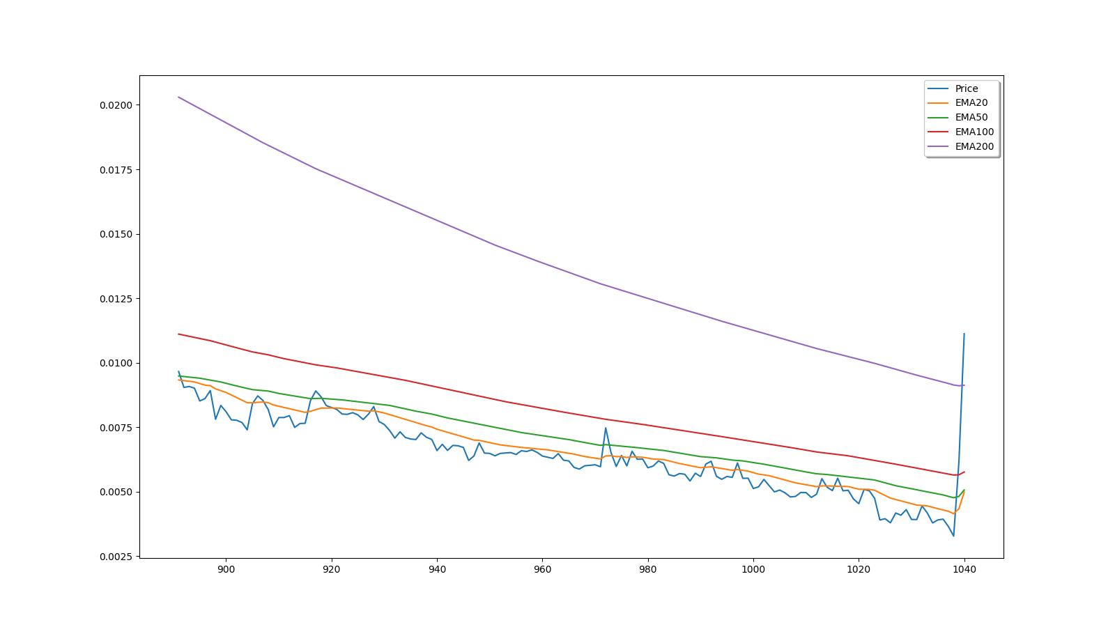 CANTO Exponential Moving Averages