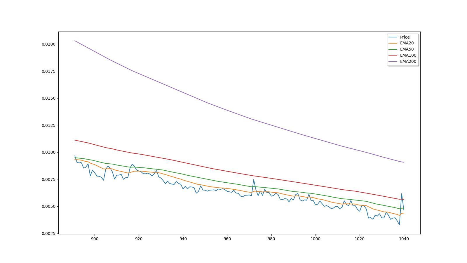 CANTO Exponential Moving Averages