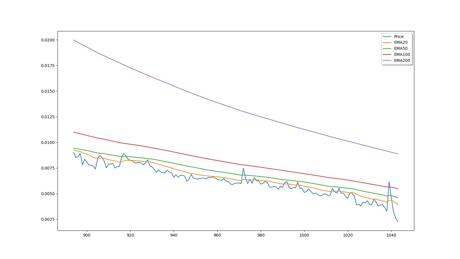 CANTO Exponential Moving Averages