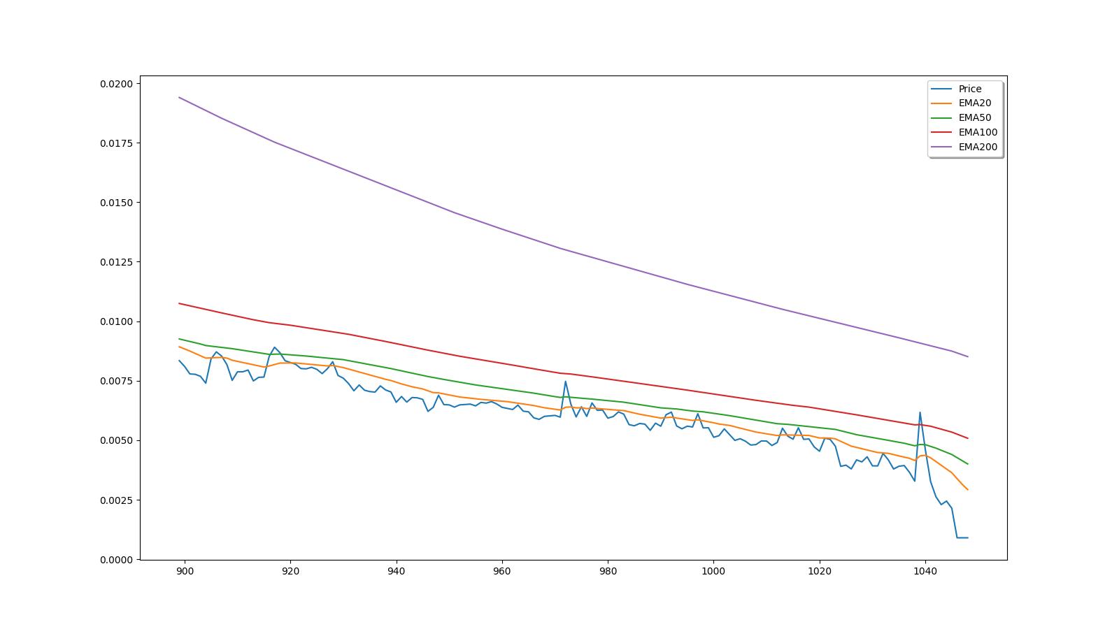 CANTO Exponential Moving Averages