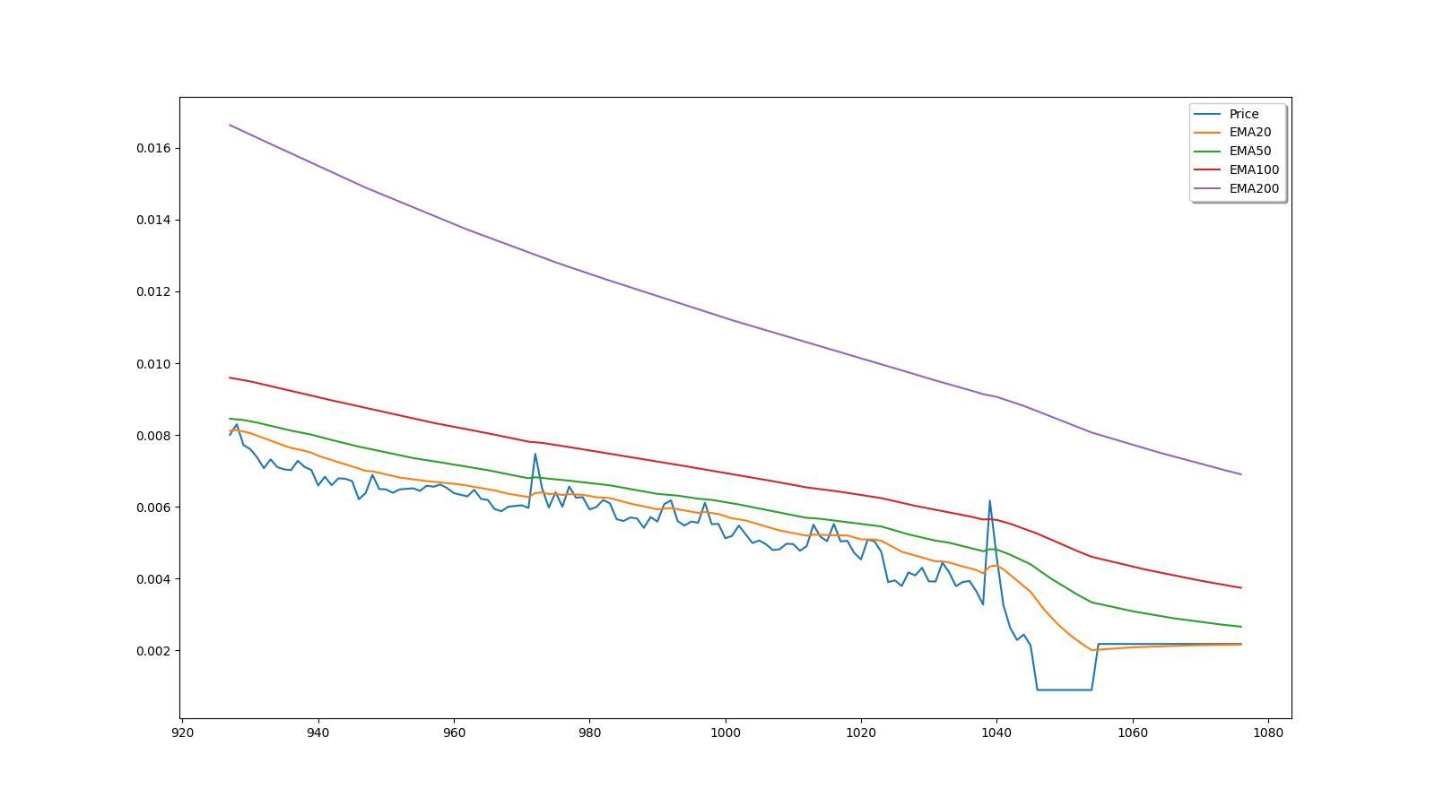 CANTO Exponential Moving Averages