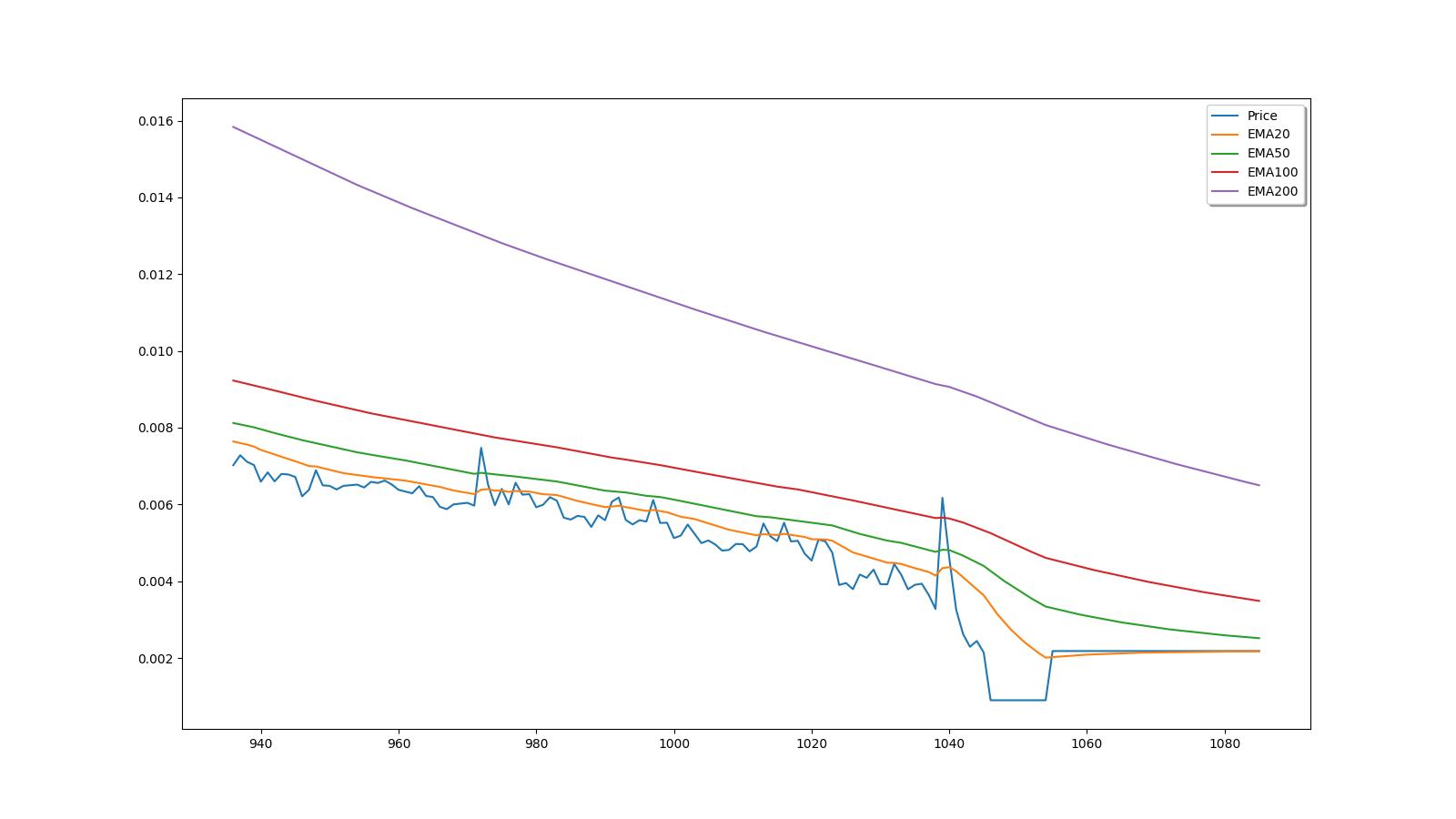 CANTO Exponential Moving Averages