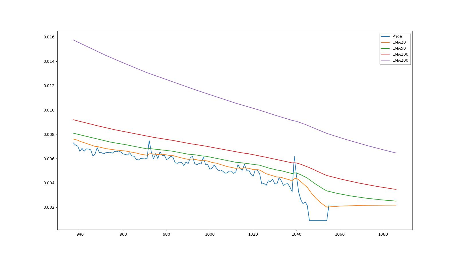CANTO Exponential Moving Averages