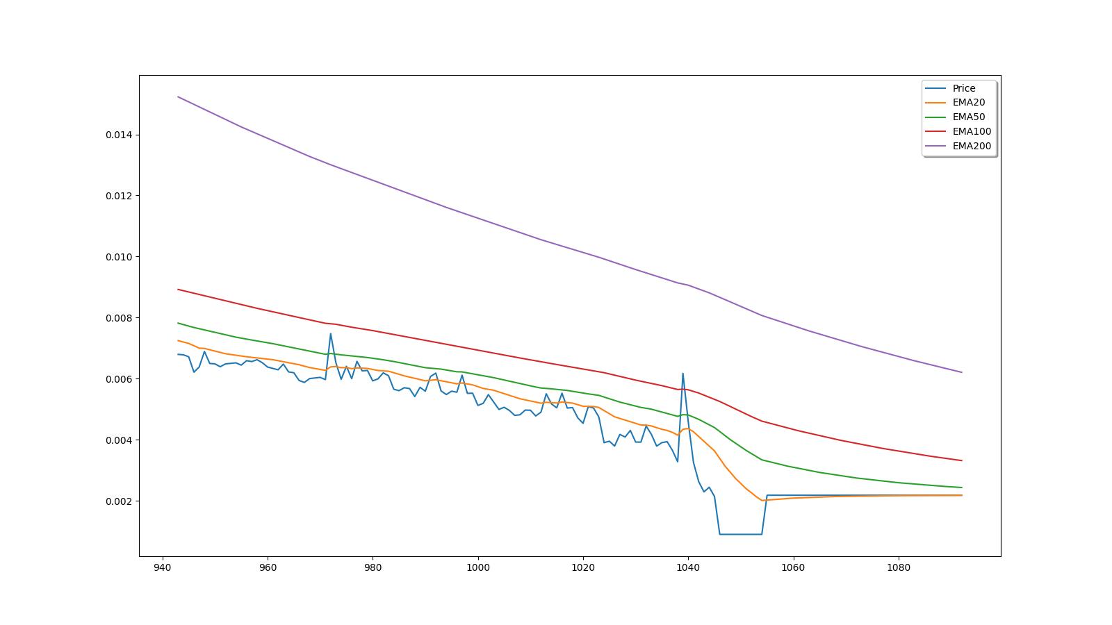 CANTO Exponential Moving Averages