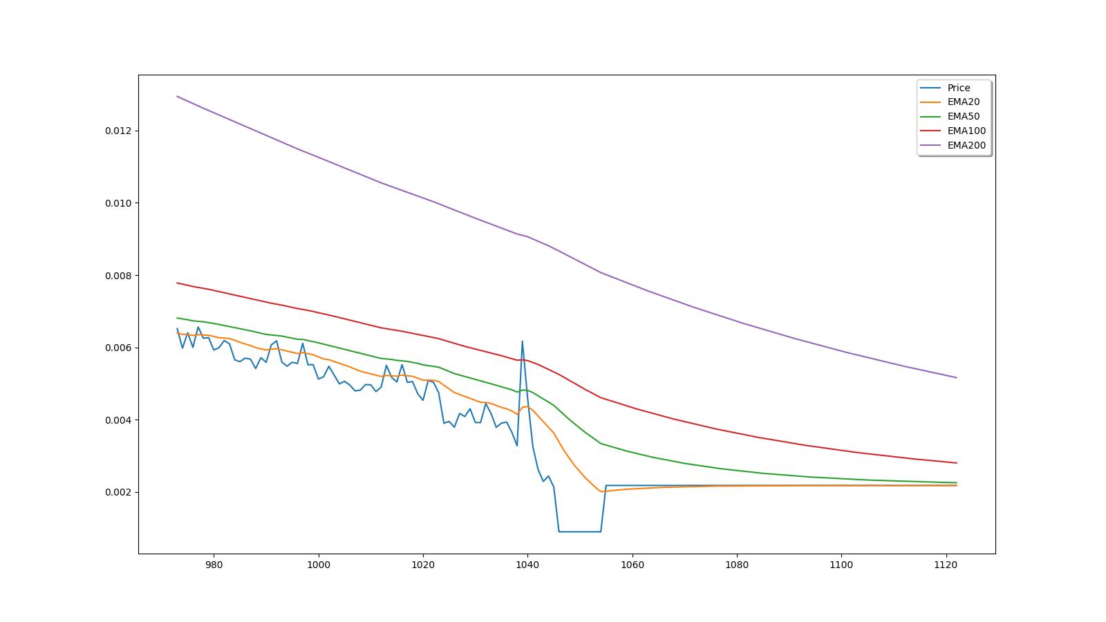 CANTO Exponential Moving Averages