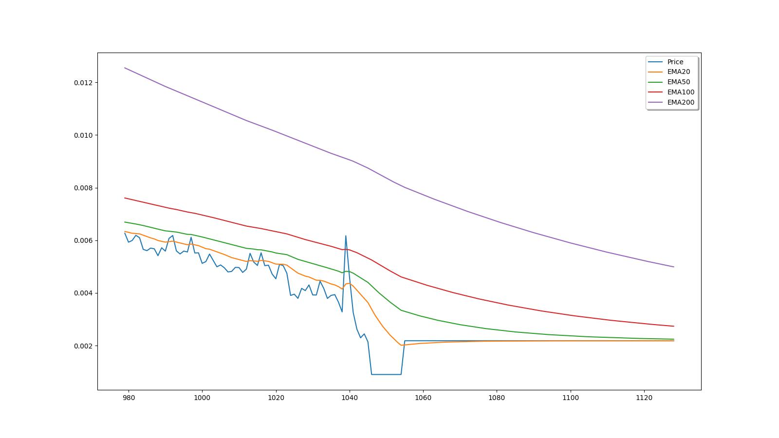 CANTO Exponential Moving Averages