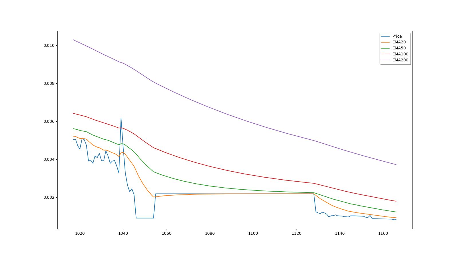 CANTO Exponential Moving Averages