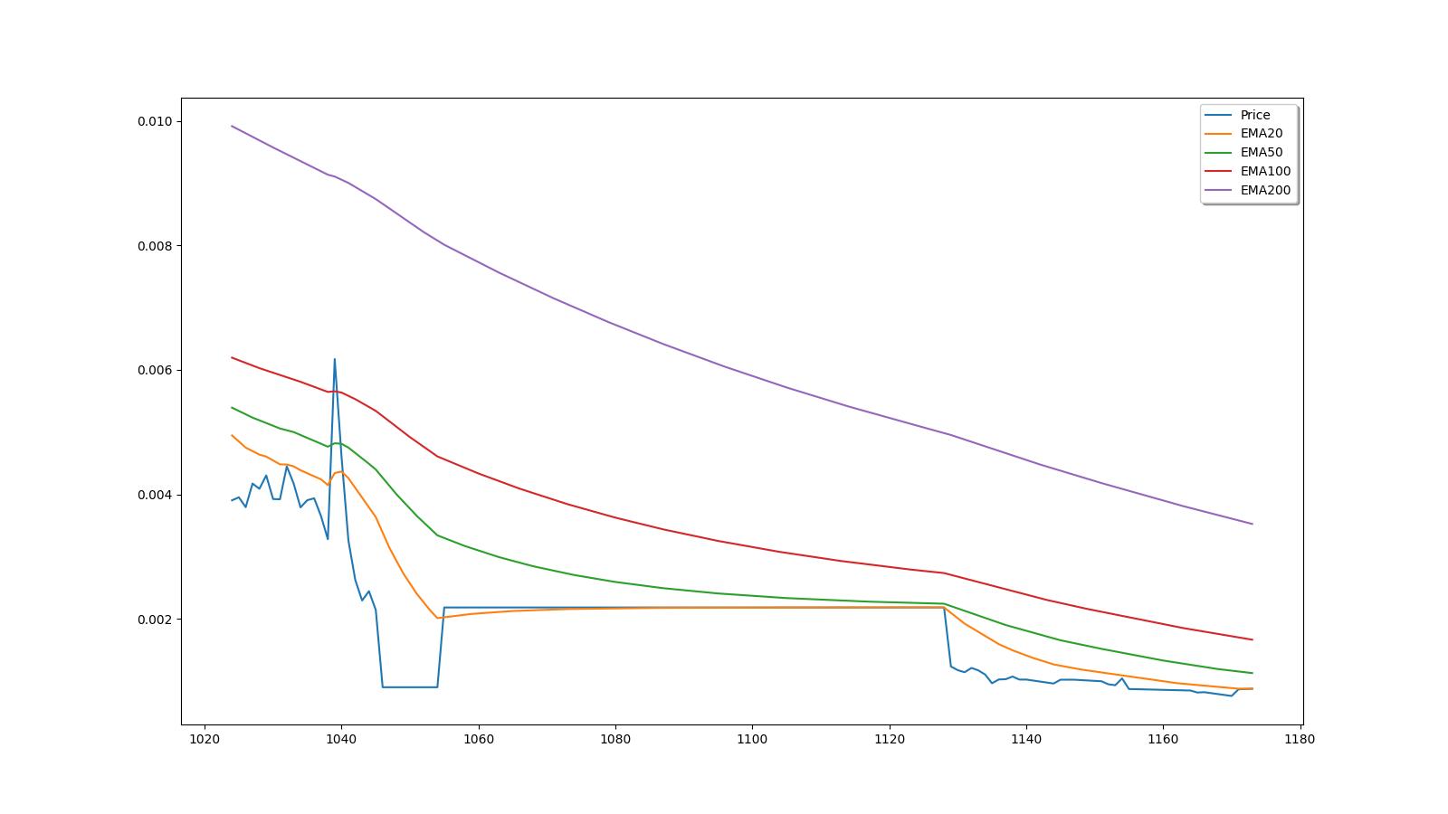 CANTO Exponential Moving Averages